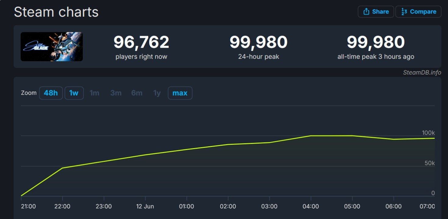 Stellar Blade Jadi Rilis Game Single-Player Tersukses Sony di Steam - KoKang Gaming